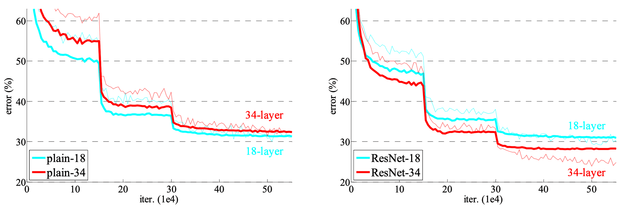 What Makes ResNet Good Model? | snoop2head's blog